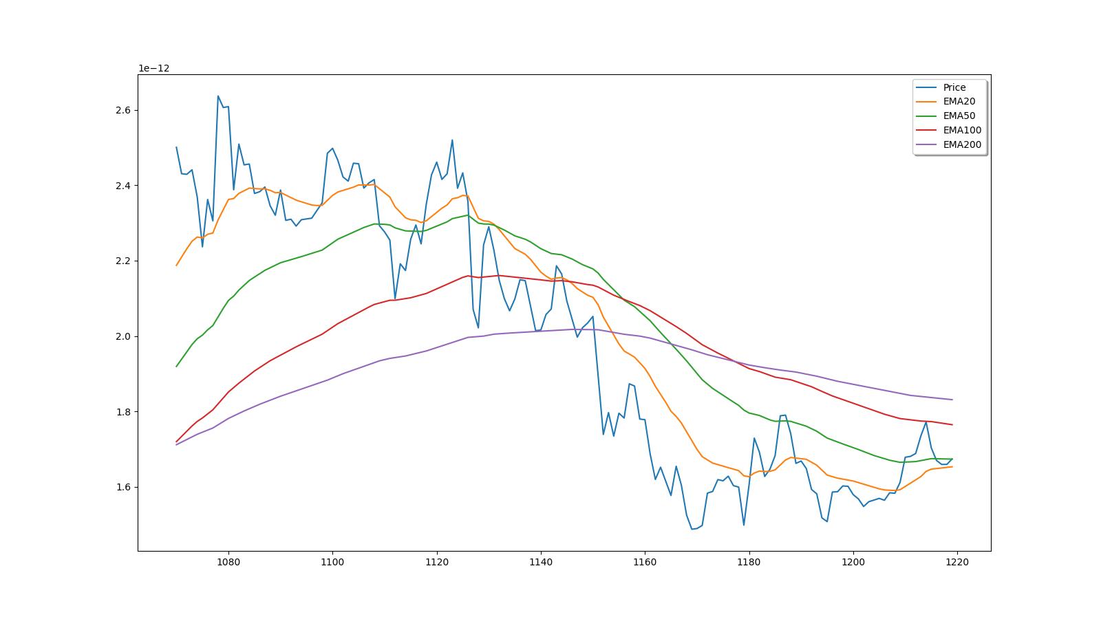 Tardigrades Finance Exponential Moving Averages