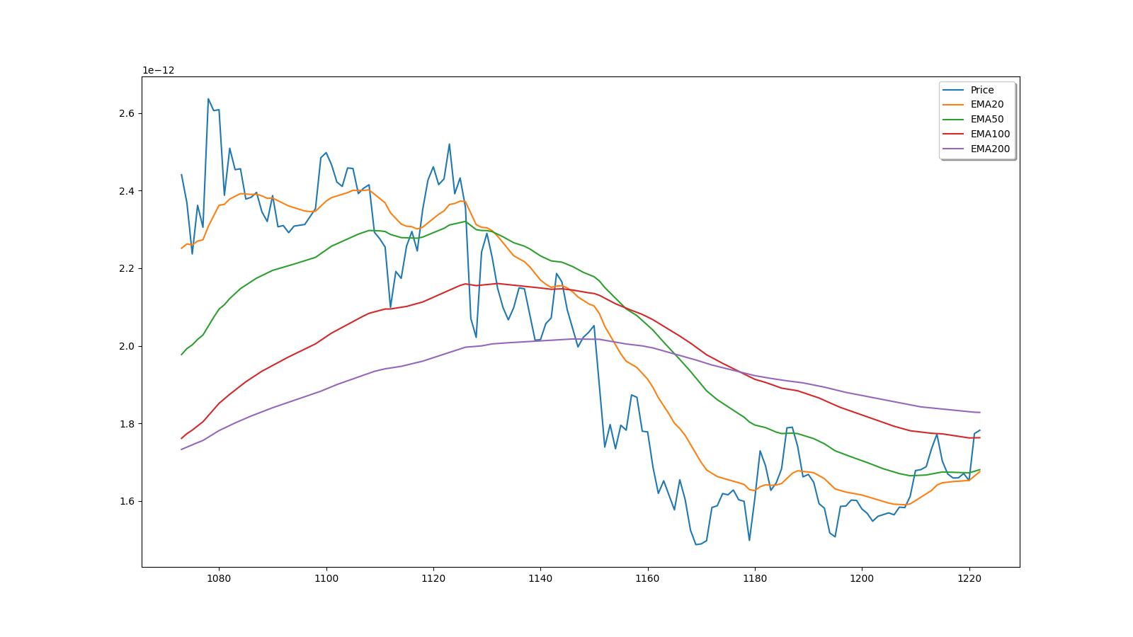 Tardigrades Finance Exponential Moving Averages