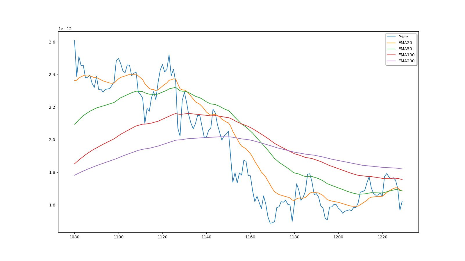 Tardigrades Finance Exponential Moving Averages