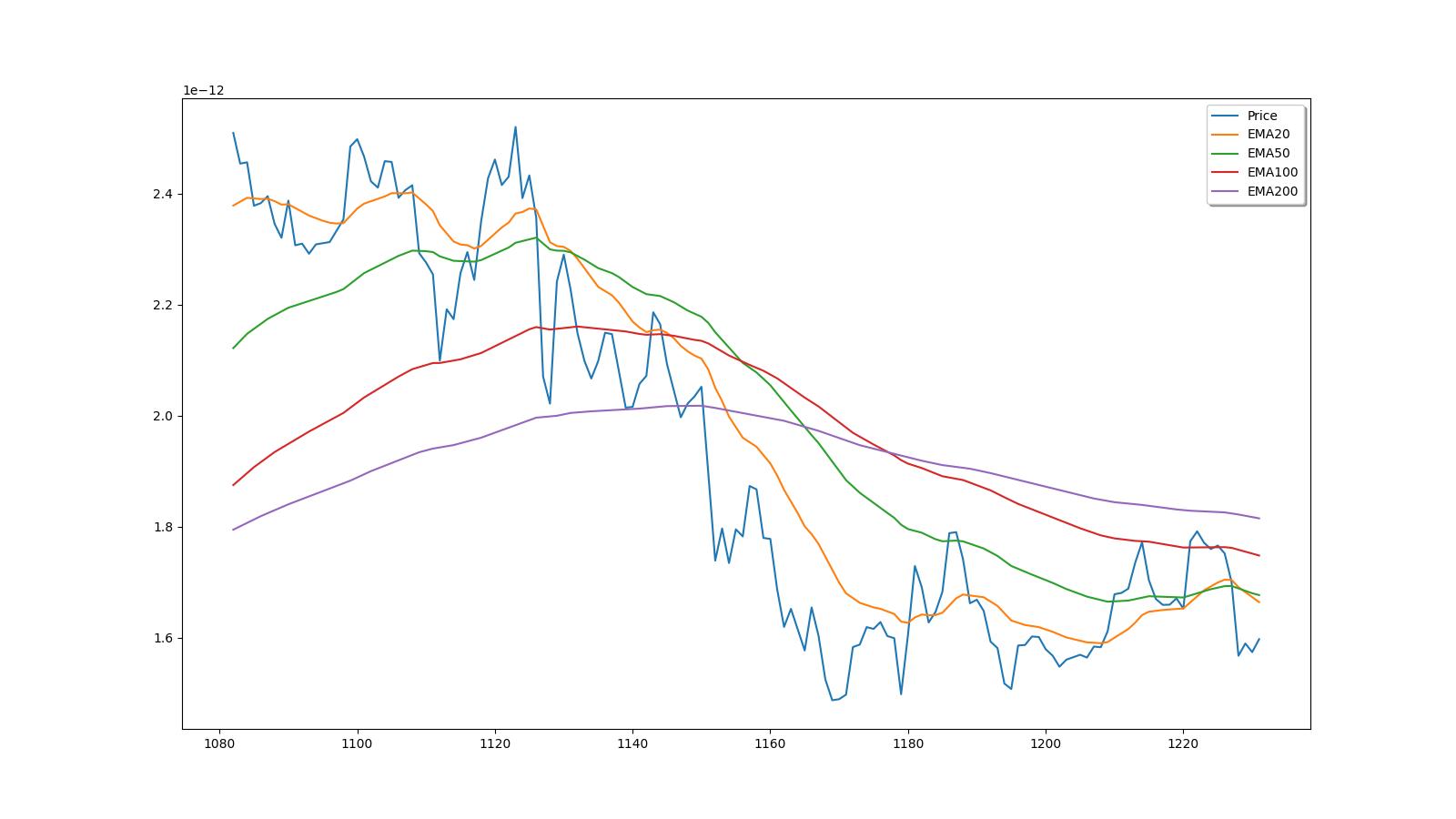 Tardigrades Finance Exponential Moving Averages