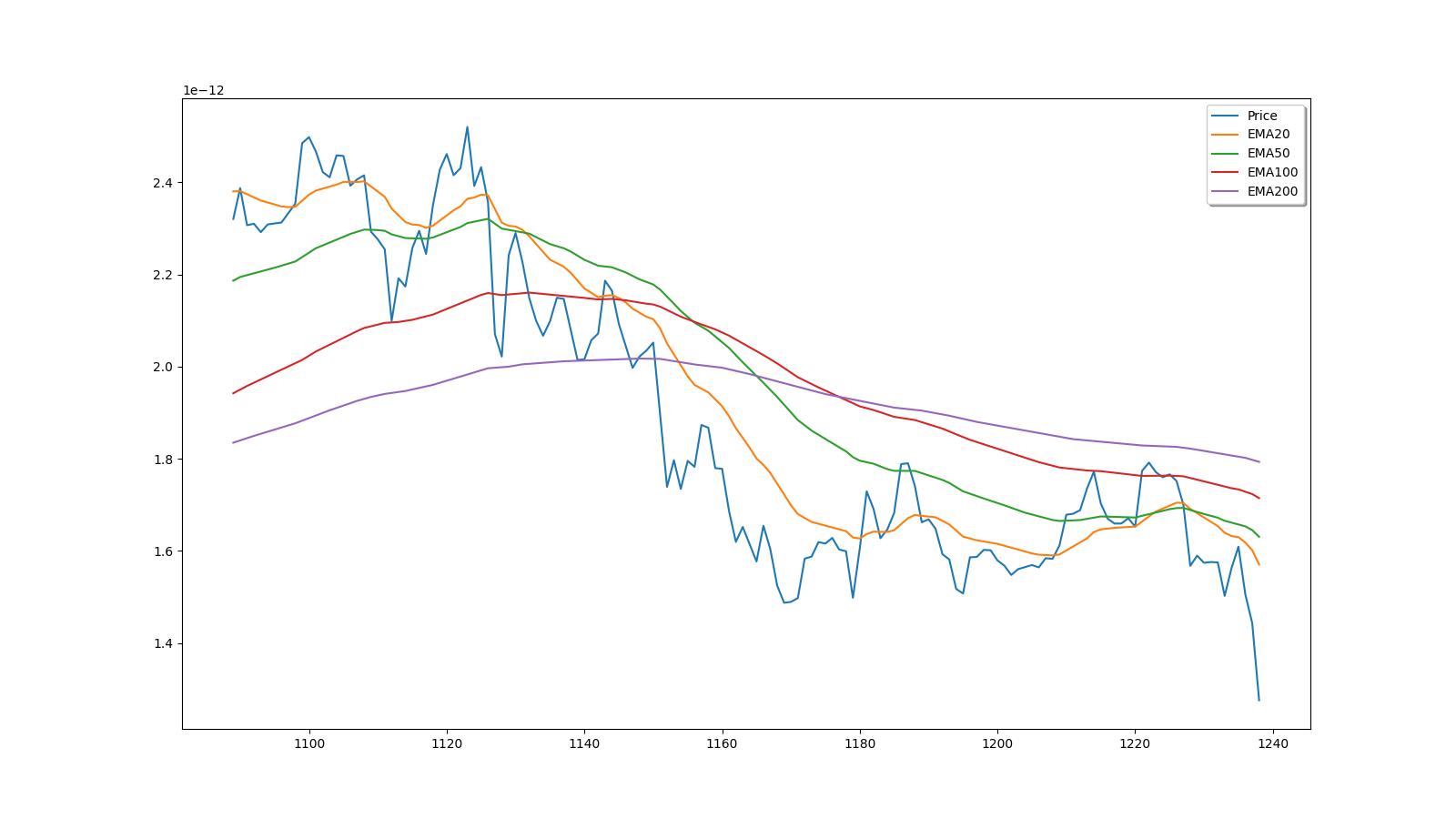 Tardigrades Finance Exponential Moving Averages