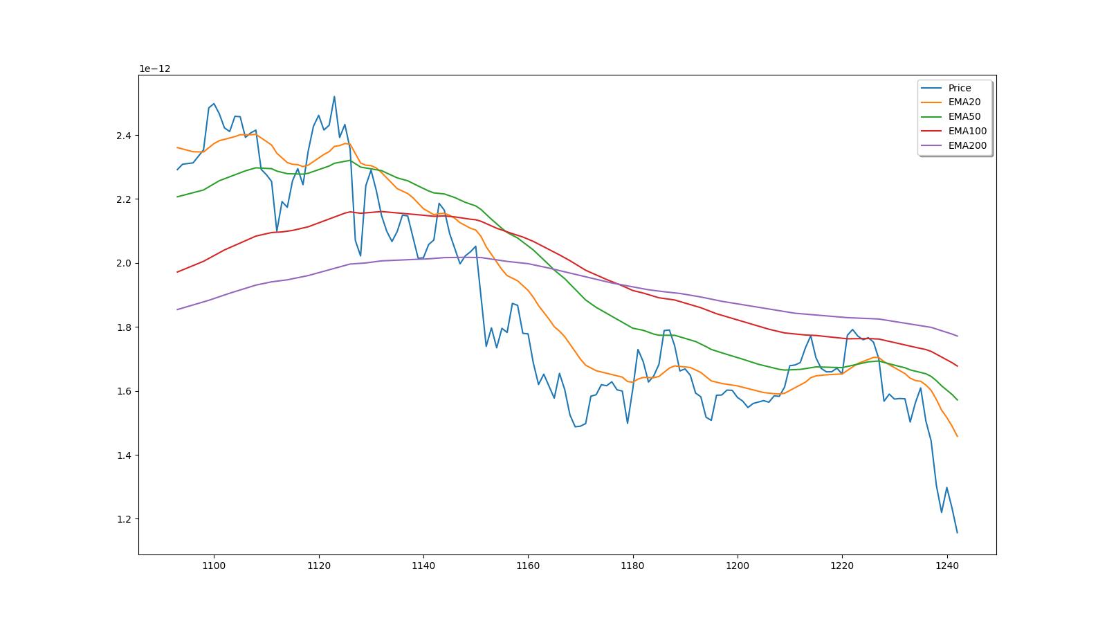 Tardigrades Finance Exponential Moving Averages