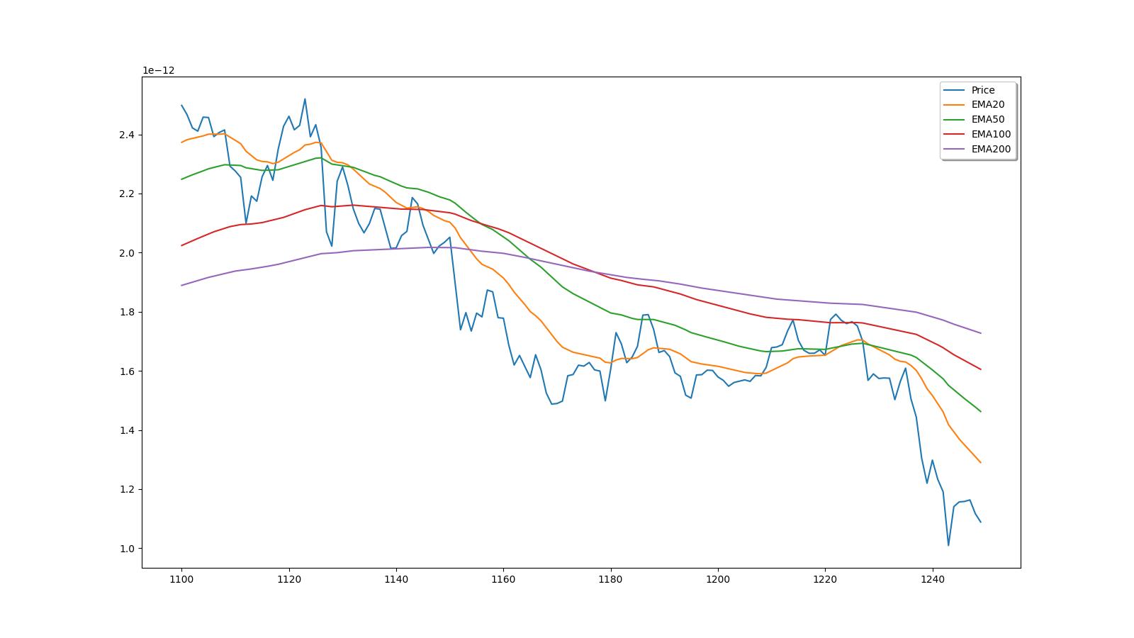 Tardigrades Finance Exponential Moving Averages