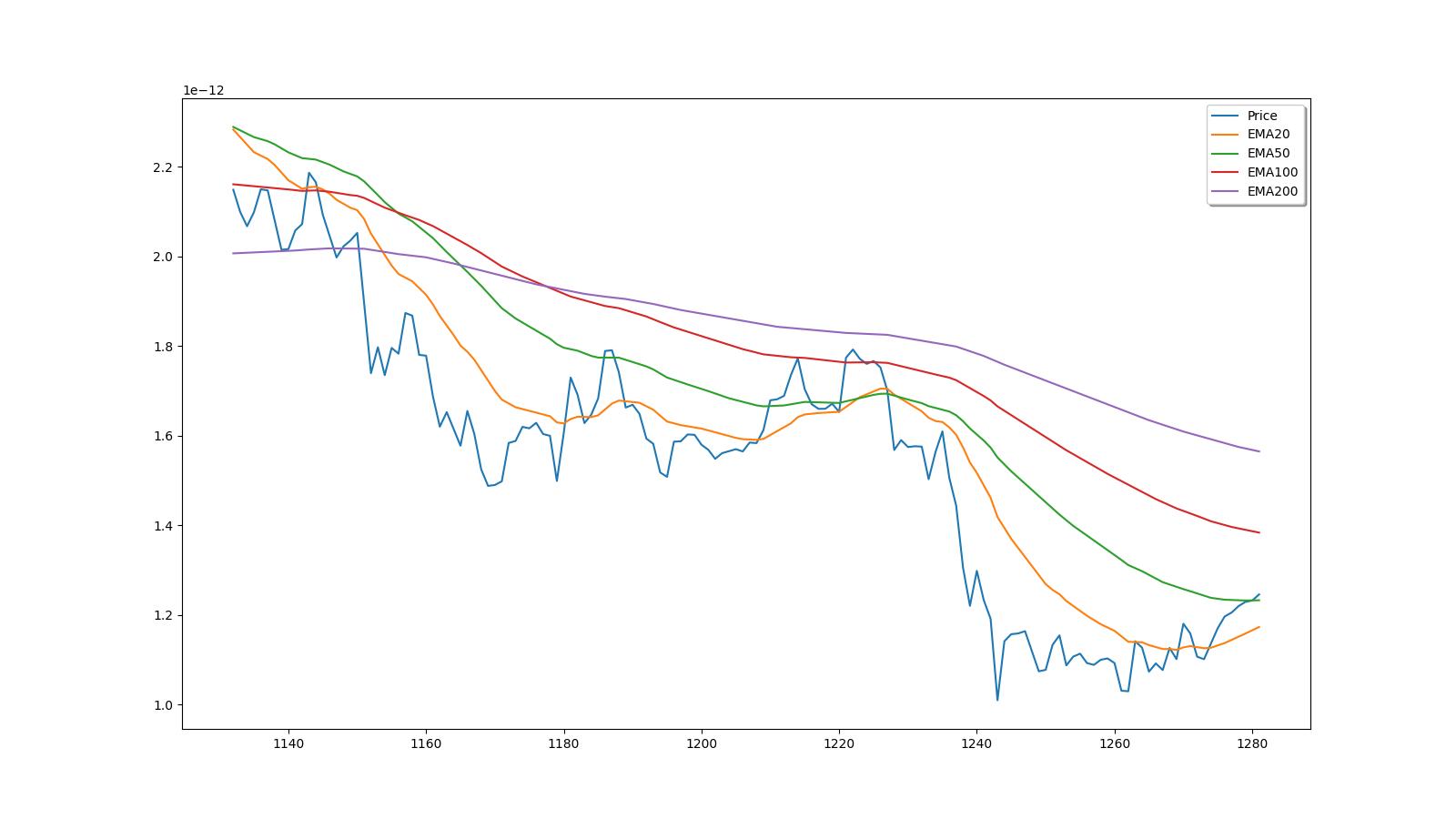 Tardigrades Finance Exponential Moving Averages