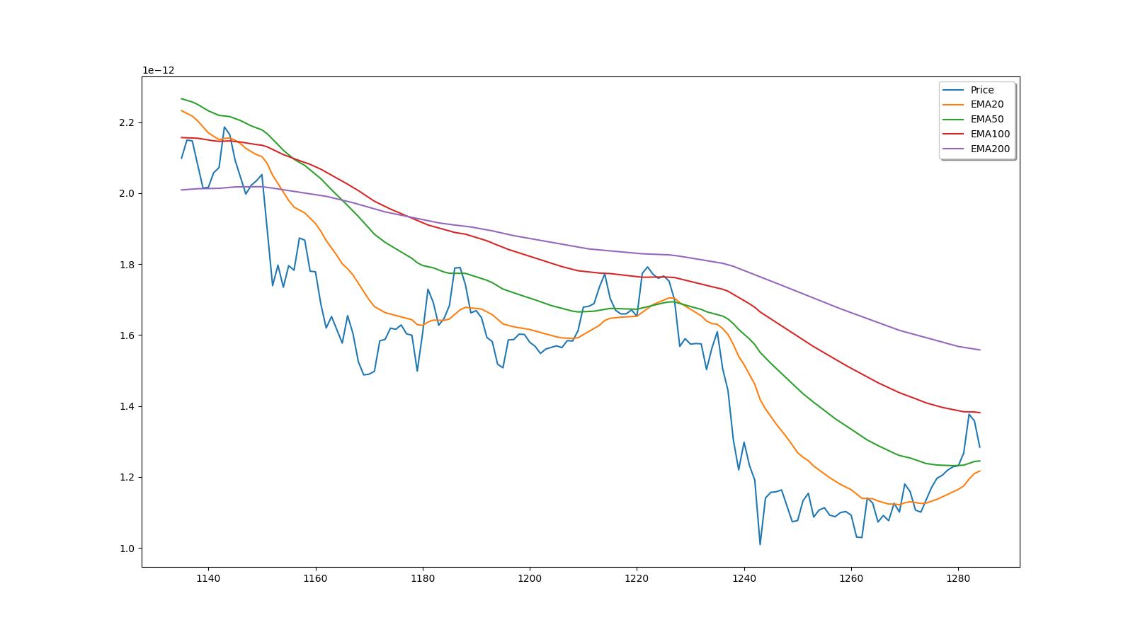 Tardigrades Finance Exponential Moving Averages