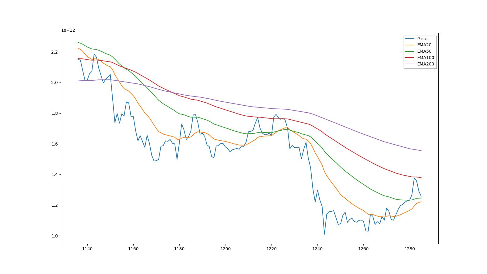 Tardigrades Finance Exponential Moving Averages