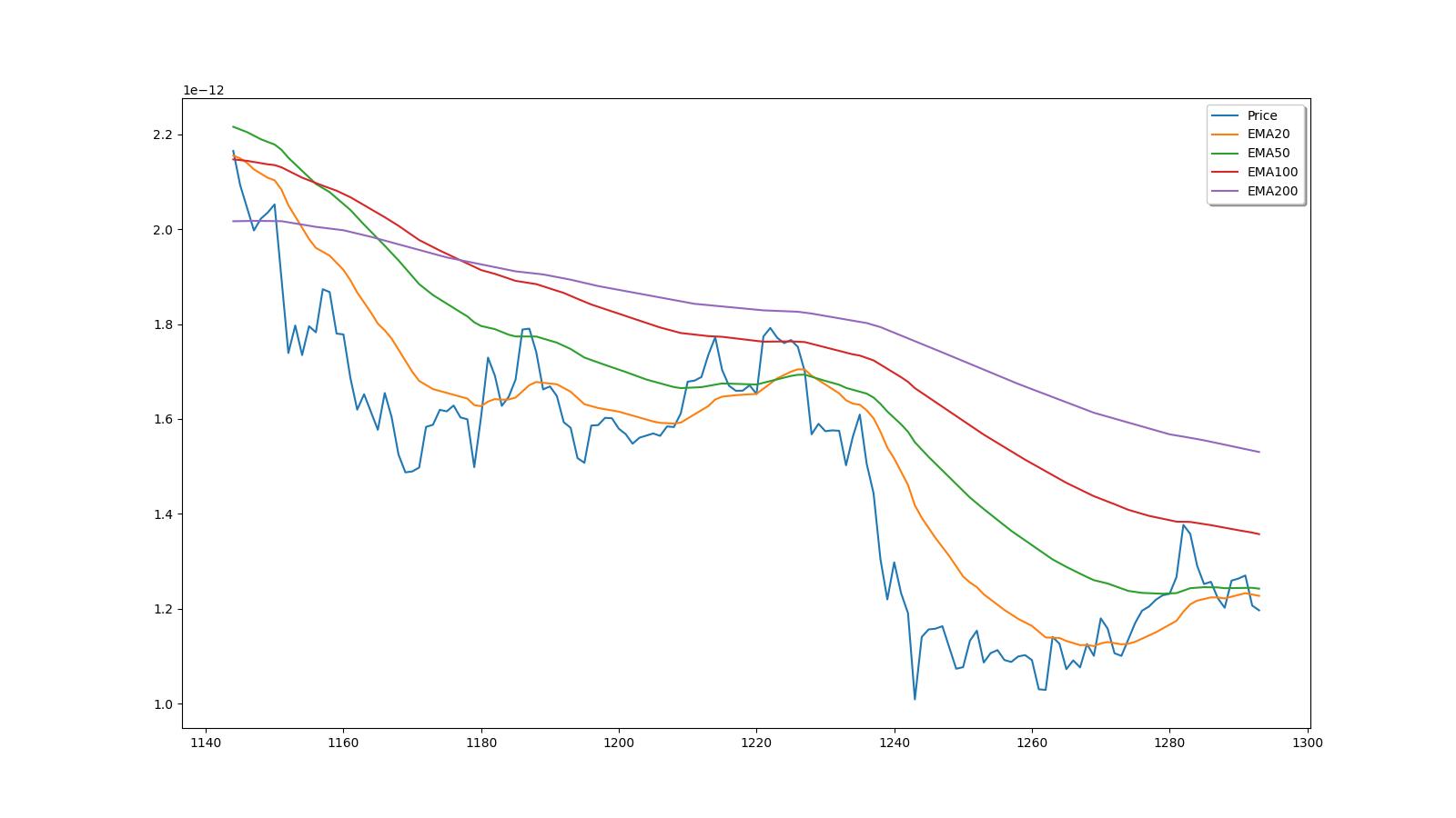 Tardigrades Finance Exponential Moving Averages