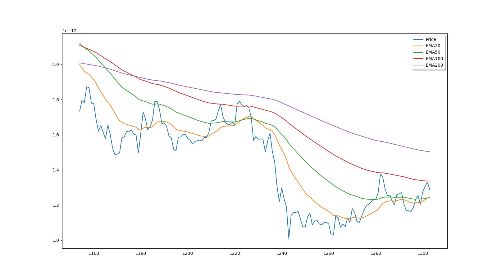 Tardigrades Finance Exponential Moving Averages