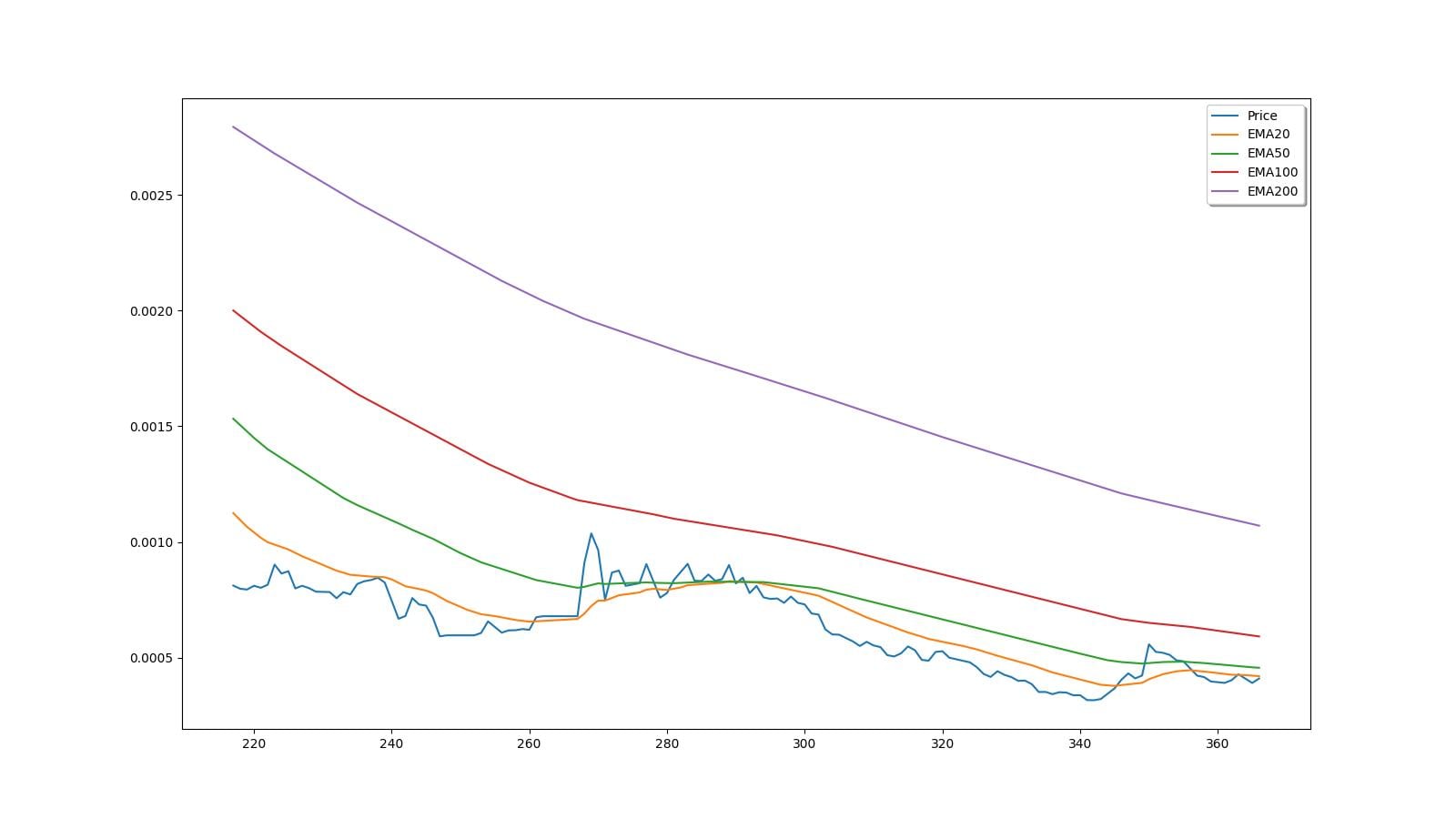 Wrapped MinoTari Exponential Moving Averages