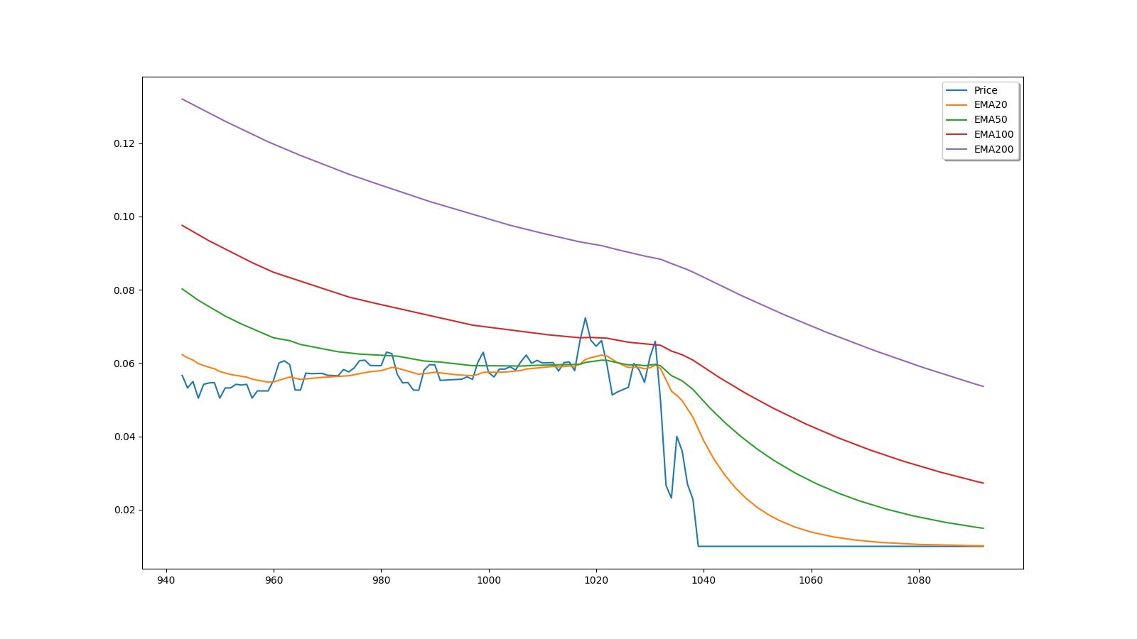 Tari World Exponential Moving Averages