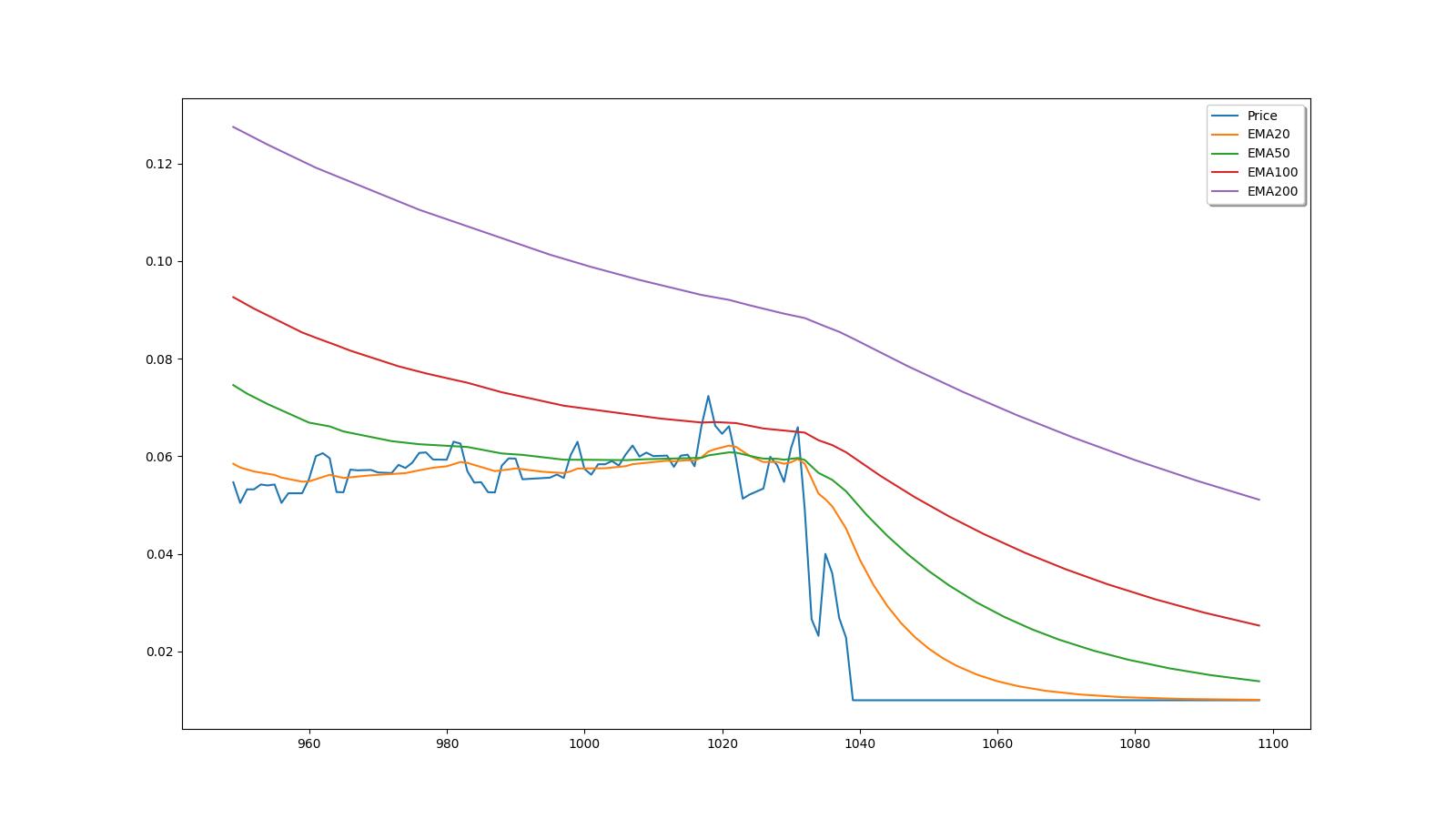 Tari World Exponential Moving Averages