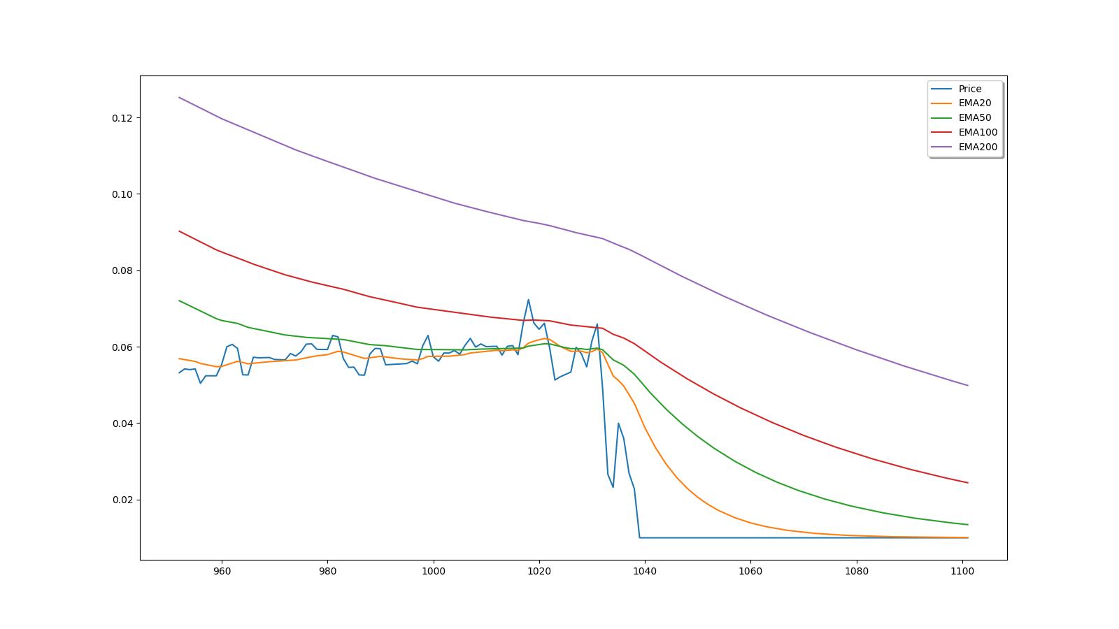 타리월드 Exponential Moving Averages