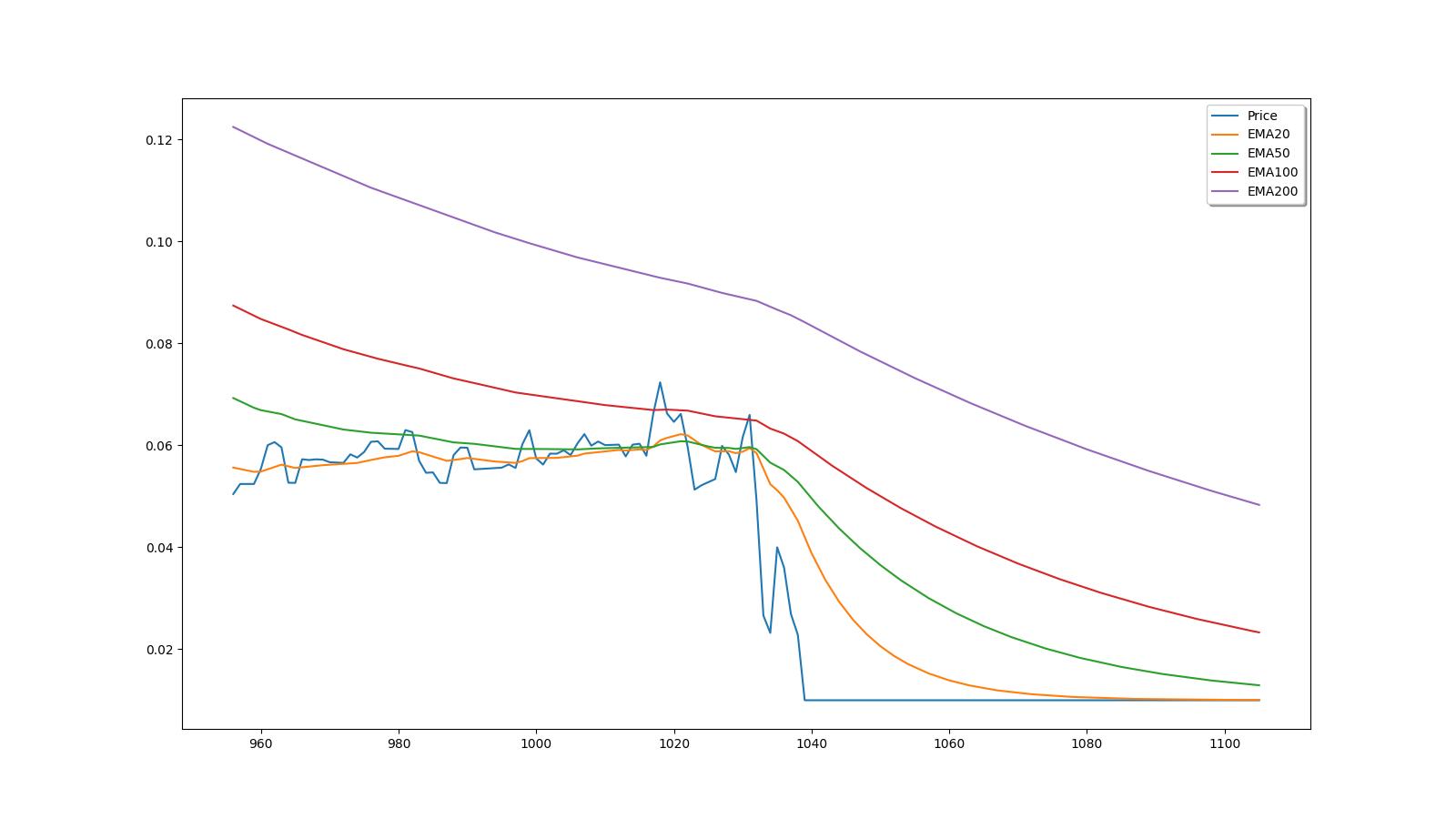Tari World Exponential Moving Averages
