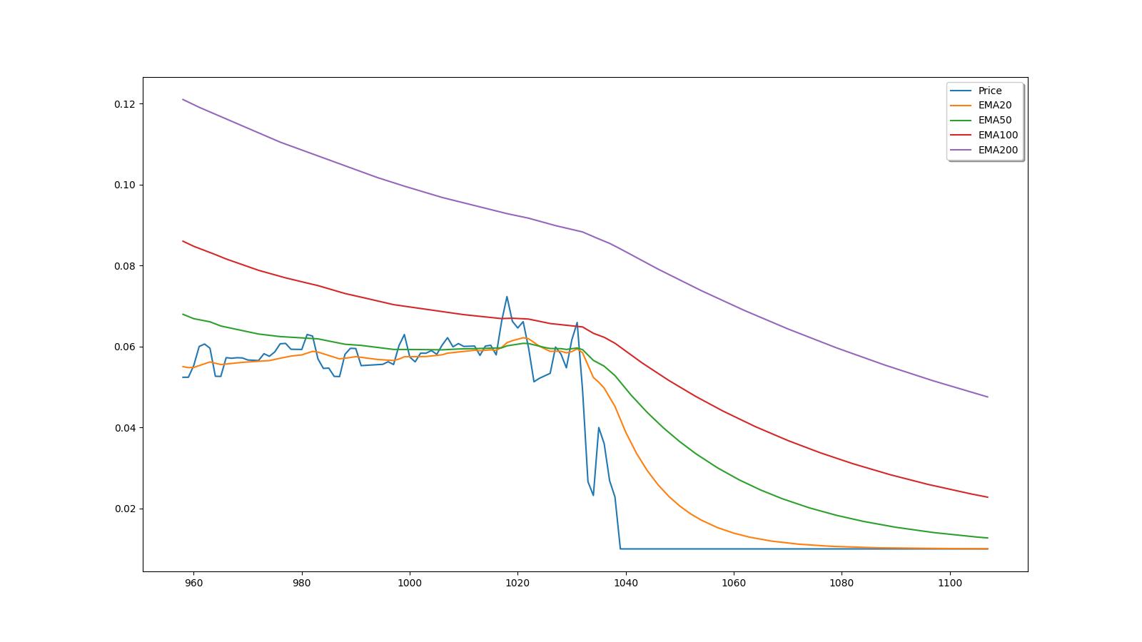 Tari World Exponential Moving Averages
