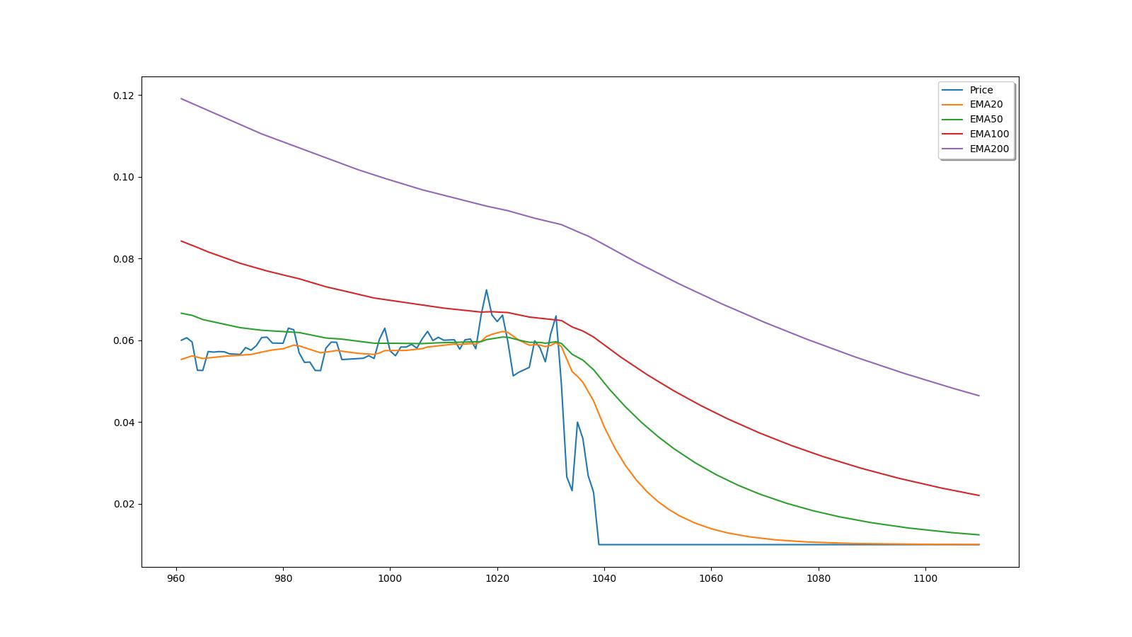 Tari World Exponential Moving Averages