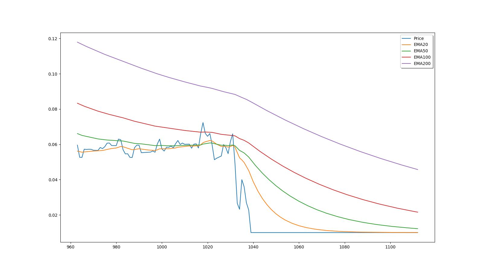 Tari World Exponential Moving Averages