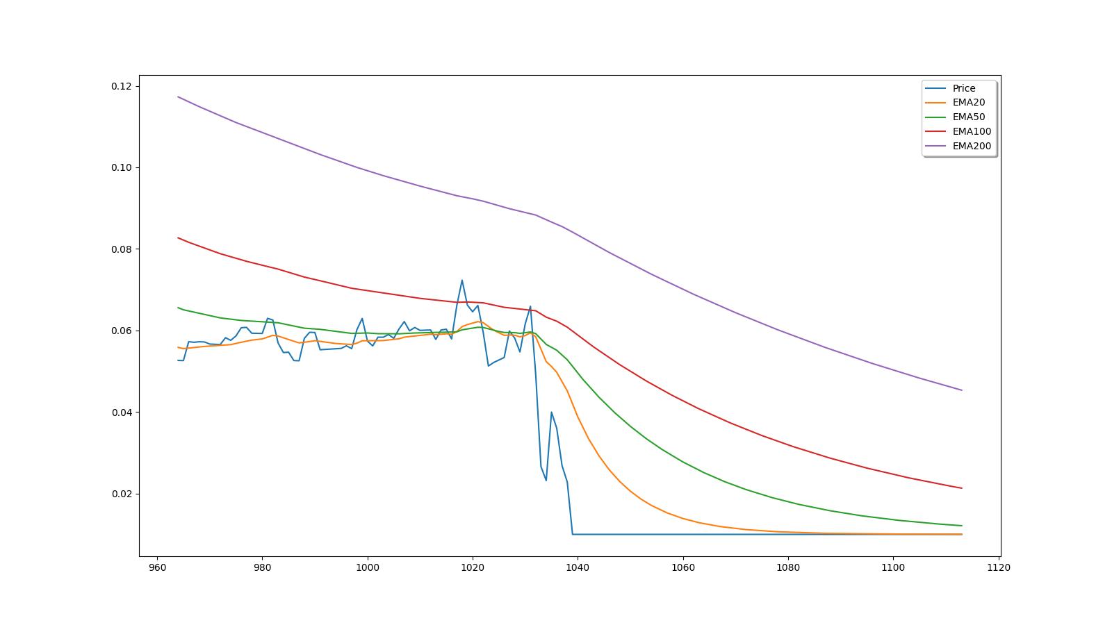 Tari World Exponential Moving Averages