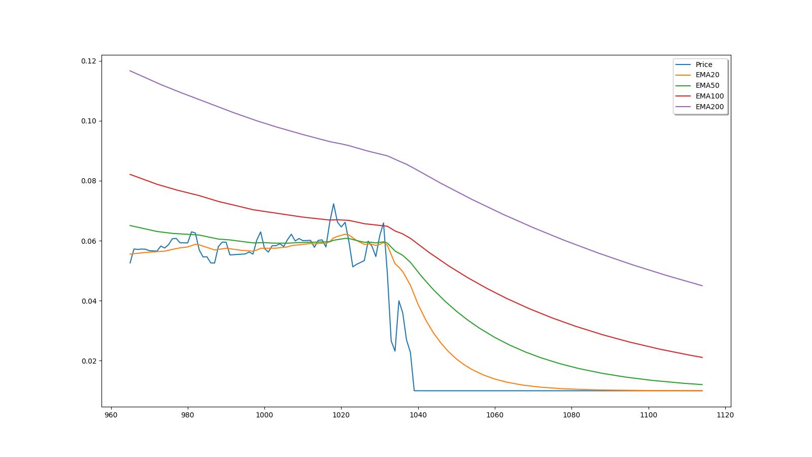 Tari World Exponential Moving Averages
