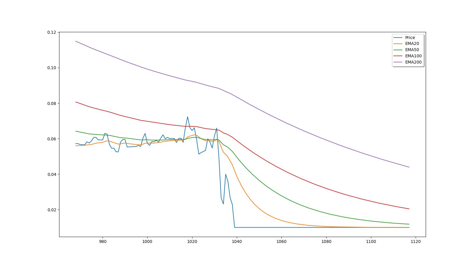 Tari World Exponential Moving Averages