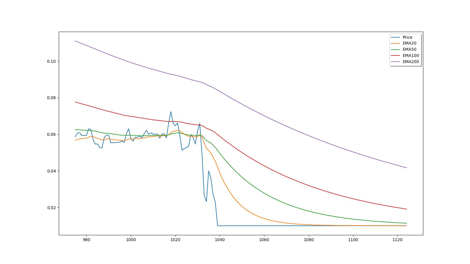 Tari World Exponential Moving Averages