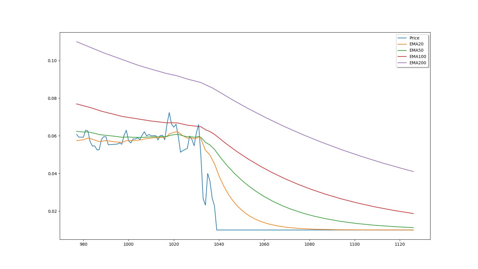 Tari World Exponential Moving Averages