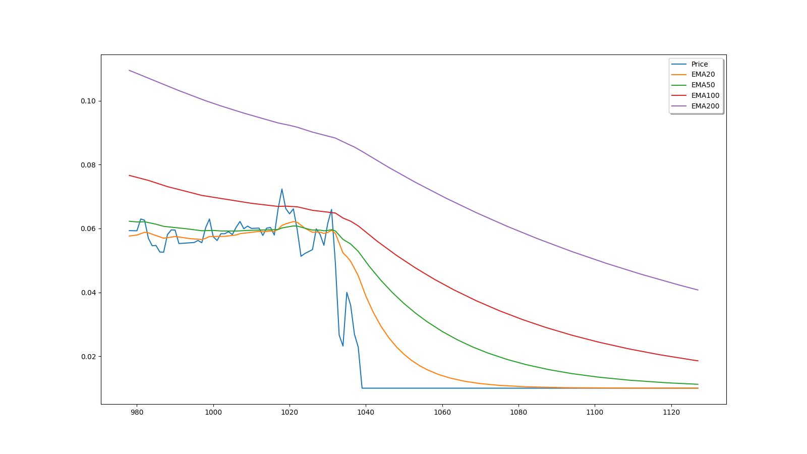 Tari World Exponential Moving Averages