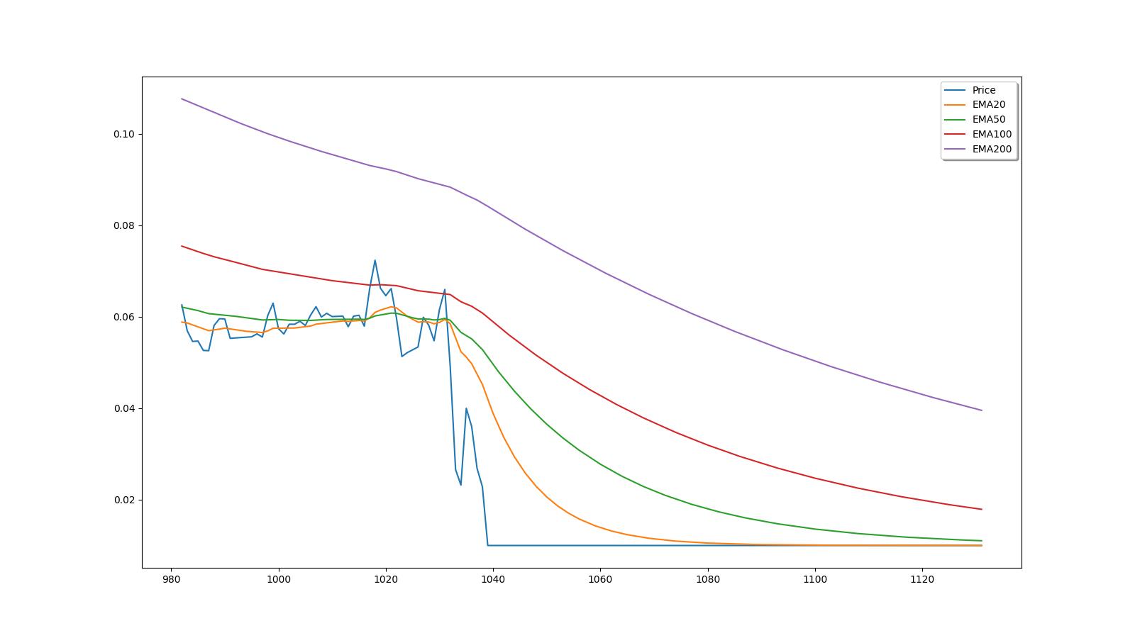 Tari World Exponential Moving Averages