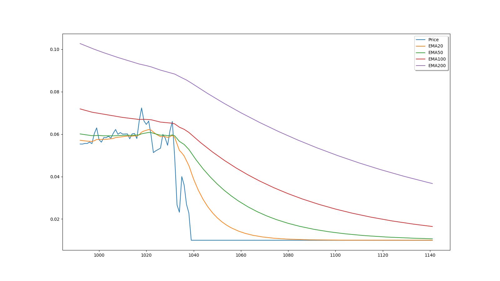 Tari World Exponential Moving Averages