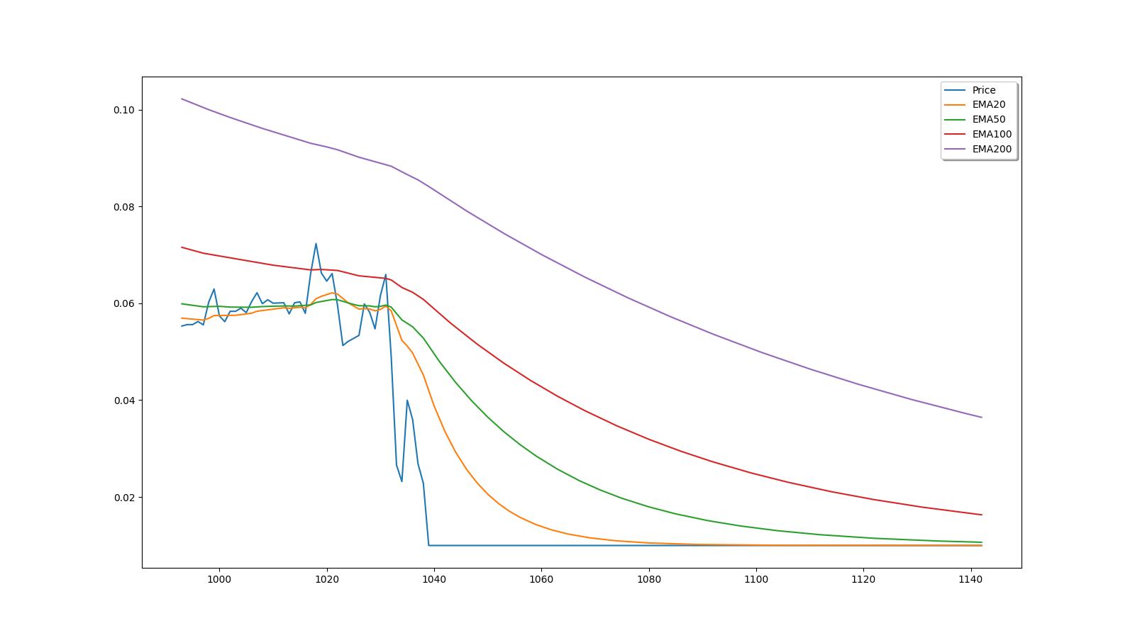 Tari World Exponential Moving Averages