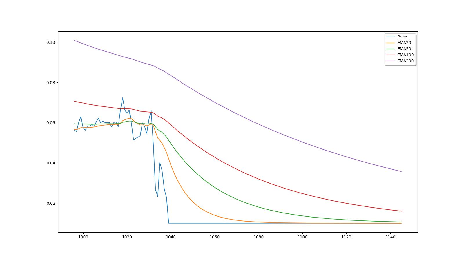Tari World Exponential Moving Averages