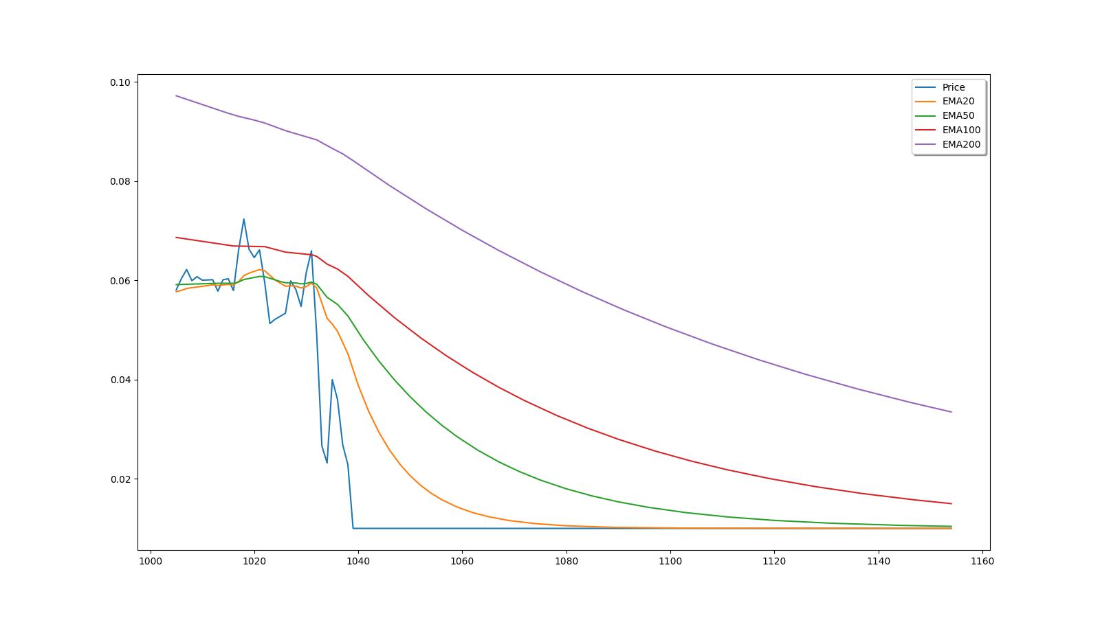 Tari World Exponential Moving Averages