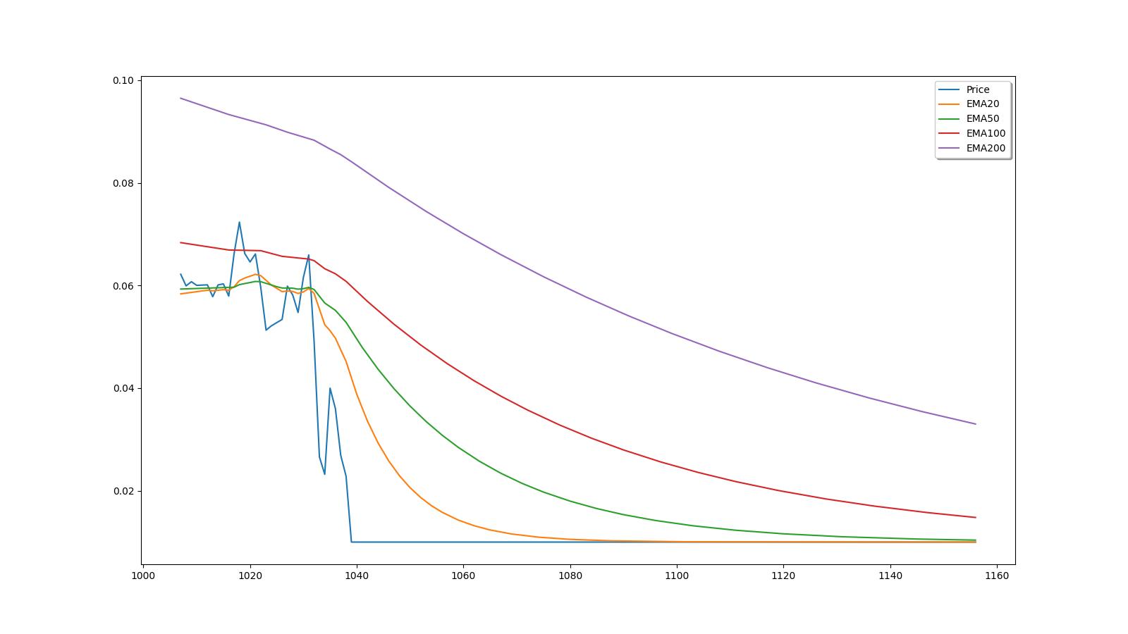 Tari World Exponential Moving Averages
