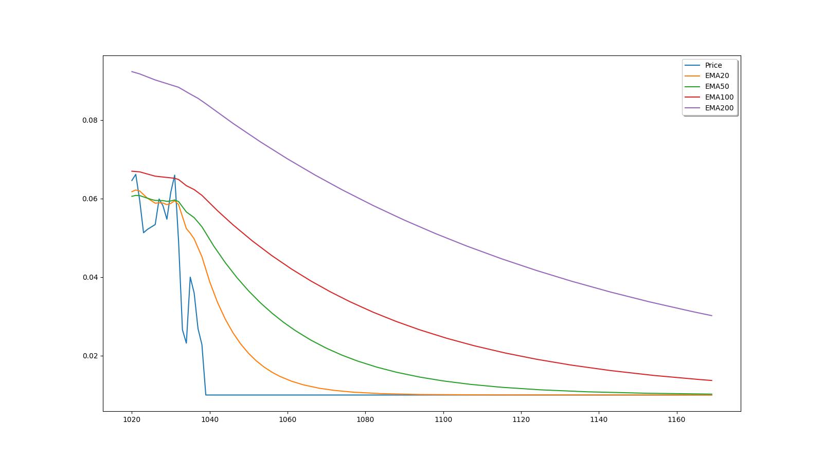 Tari World Exponential Moving Averages