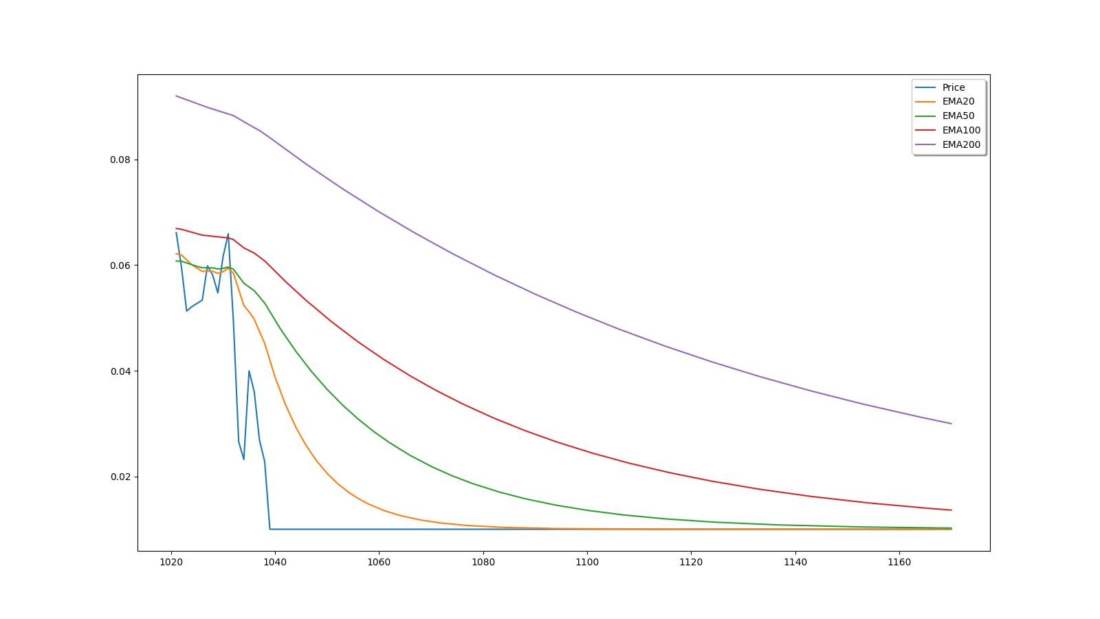 Tari World Exponential Moving Averages