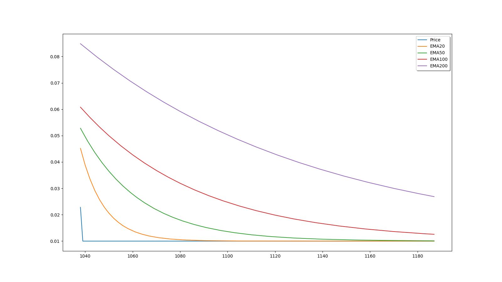 Tari World Exponential Moving Averages