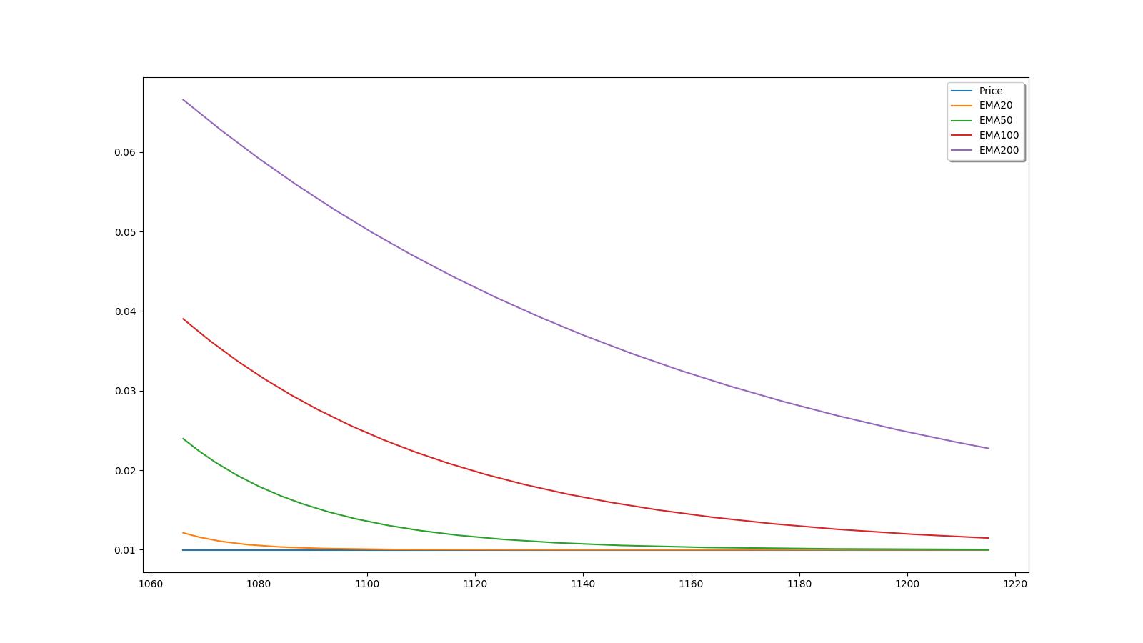 Tari World Exponential Moving Averages