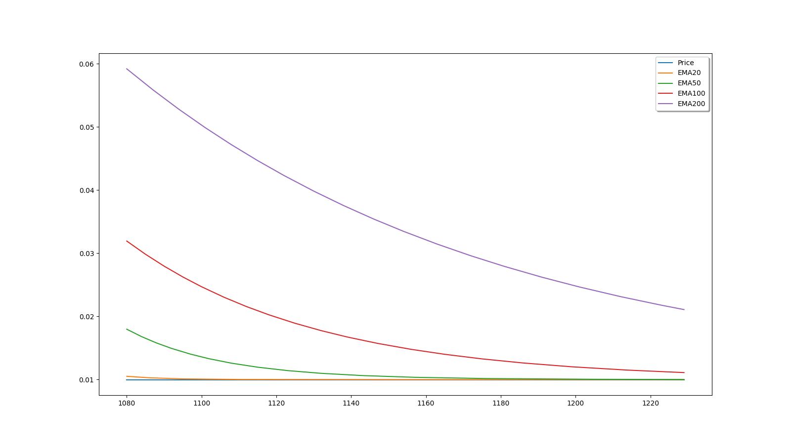 Tari World Exponential Moving Averages