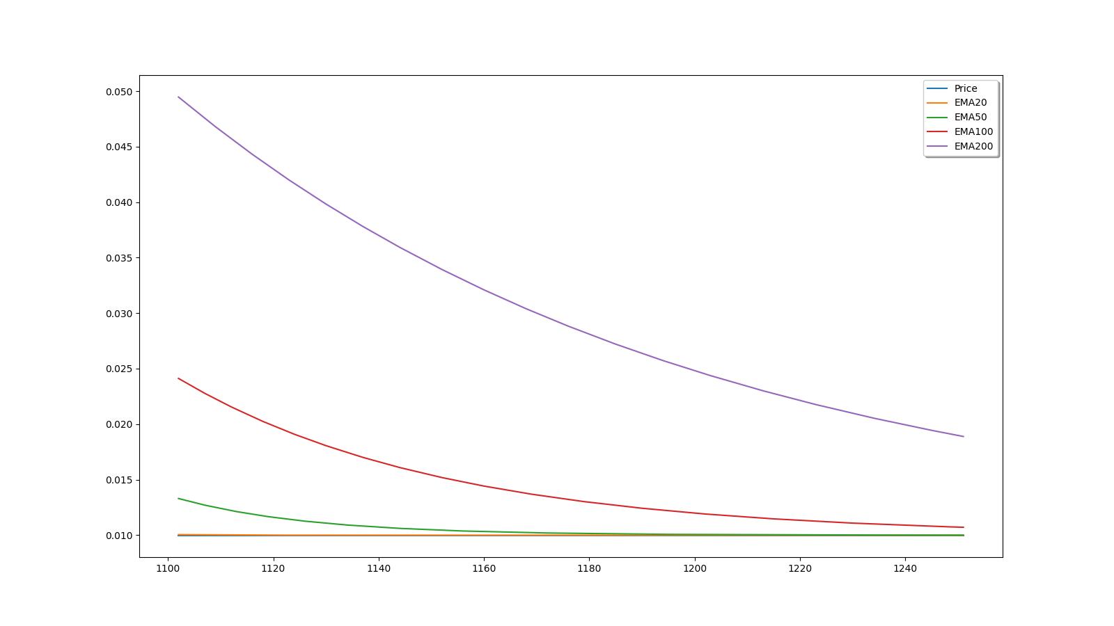 Tari World Exponential Moving Averages