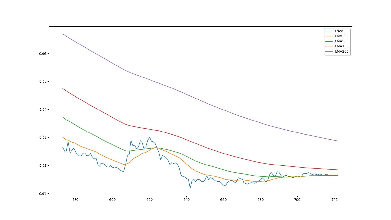 TARS AI Exponential Moving Averages