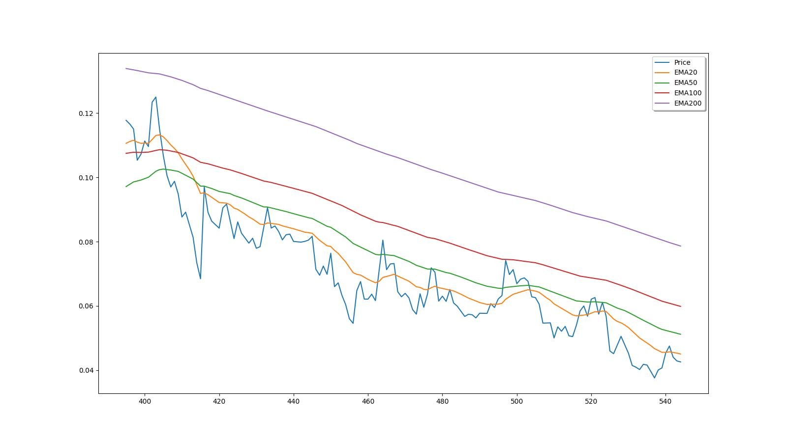TARS AI Exponential Moving Averages