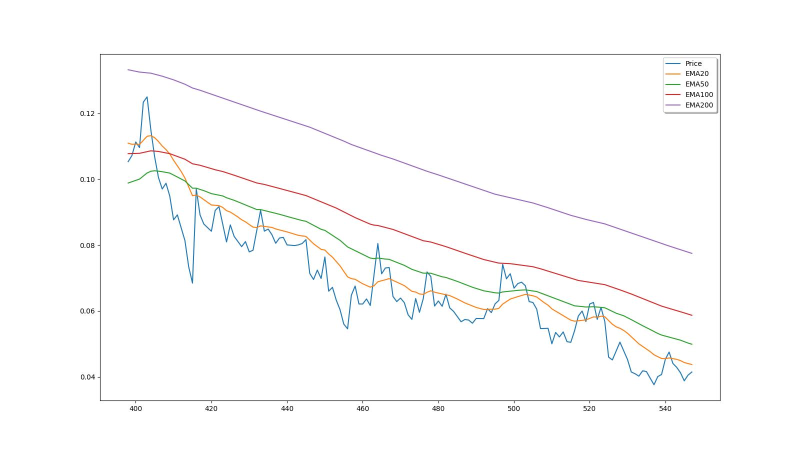 TARS AI Exponential Moving Averages
