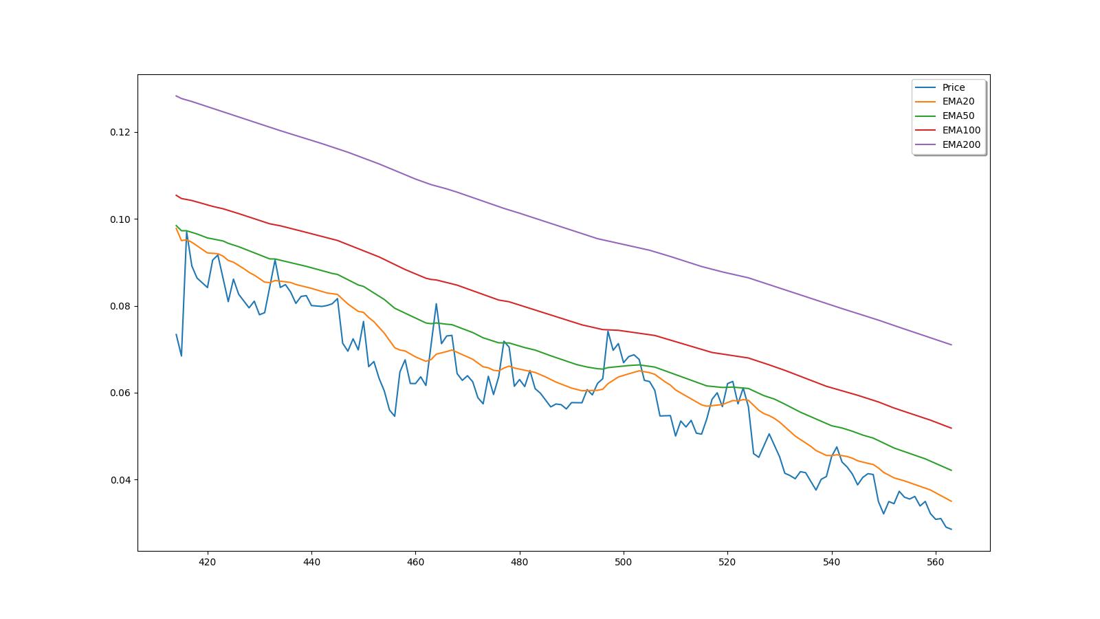 TARS AI Exponential Moving Averages