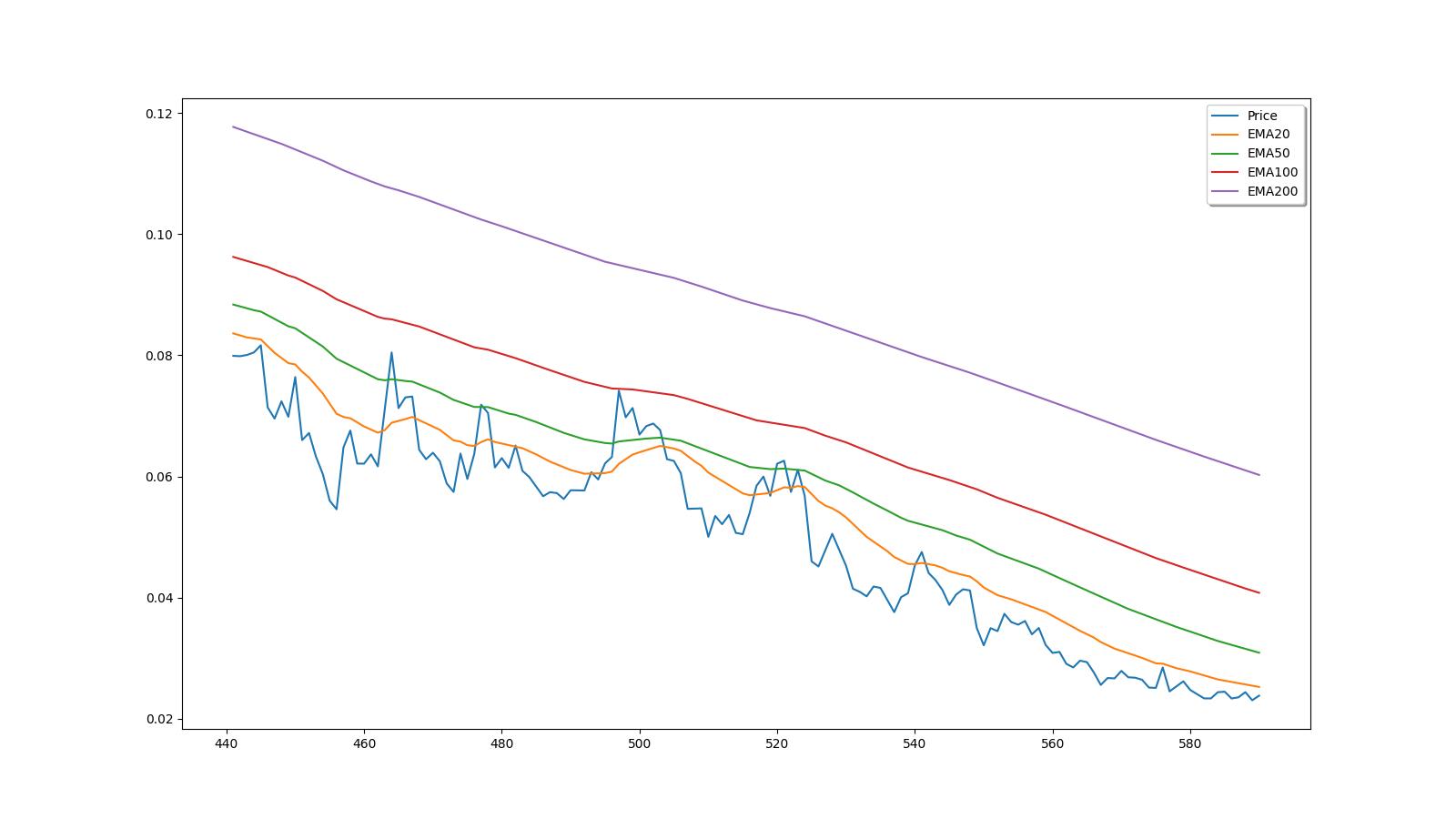 TARS AI Exponential Moving Averages
