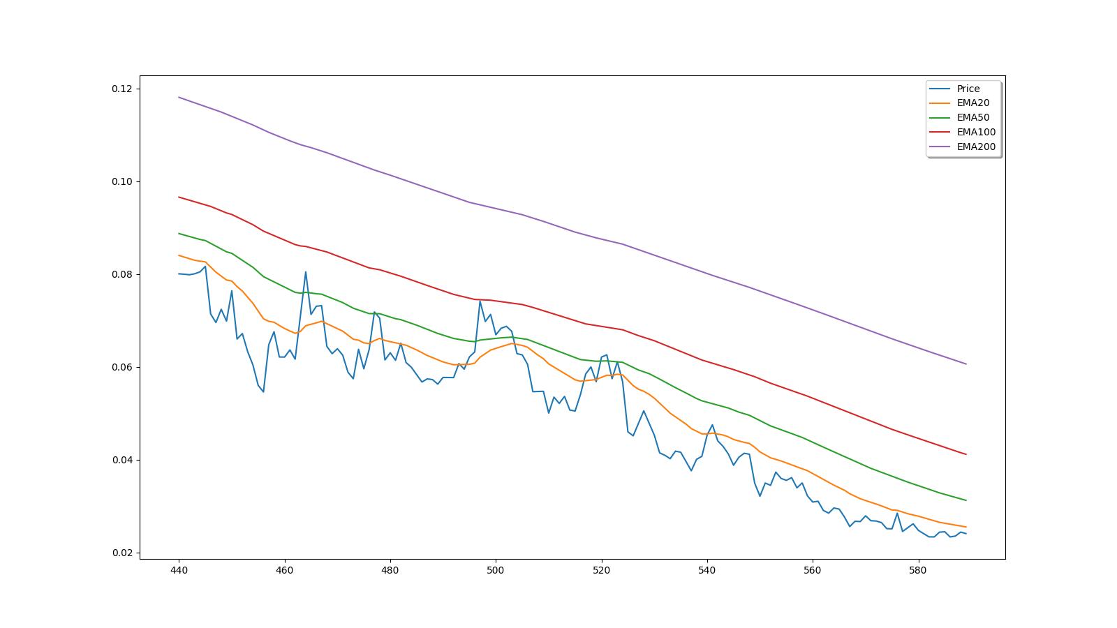 TARS AI Exponential Moving Averages