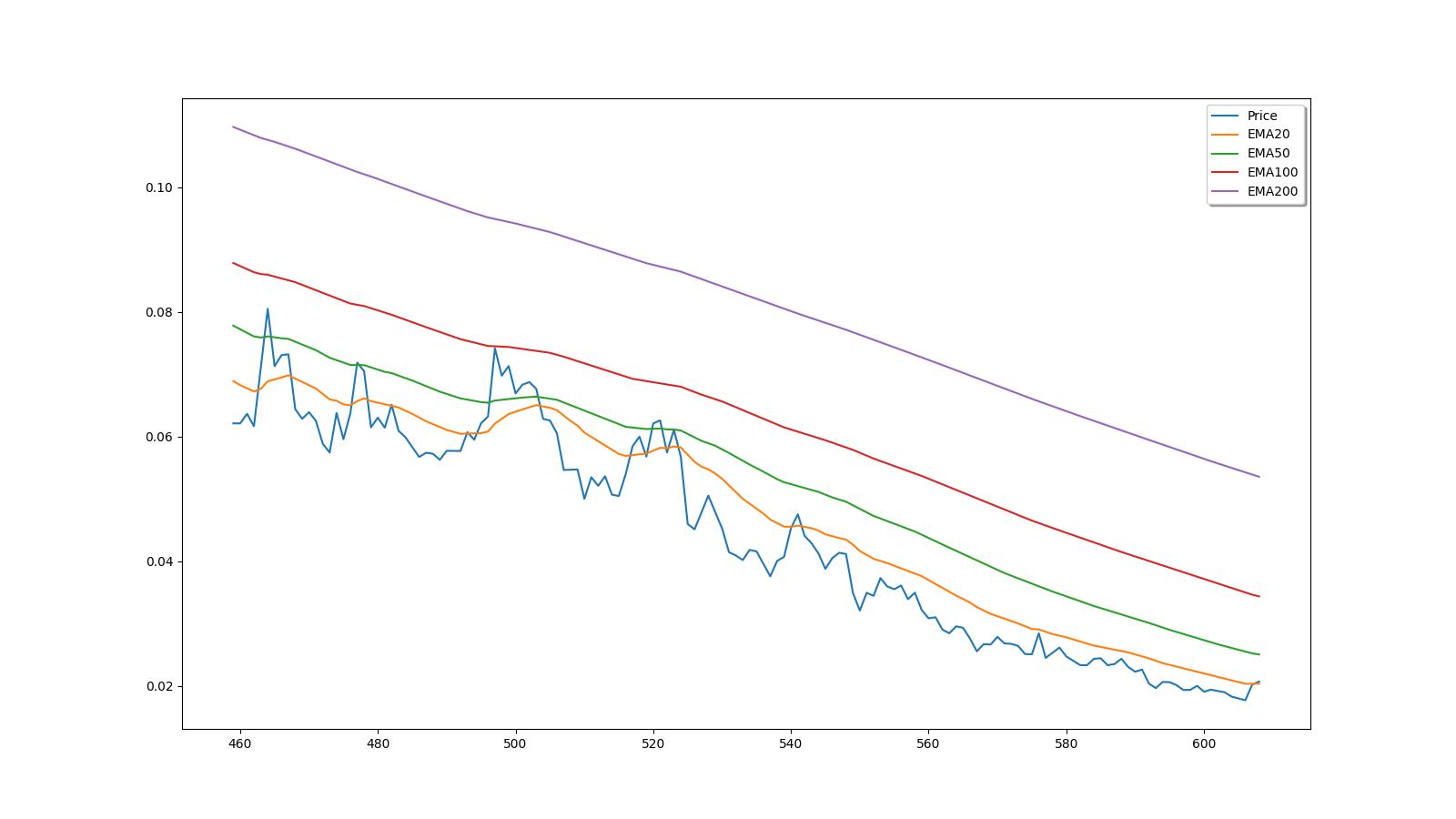 TARS AI Exponential Moving Averages