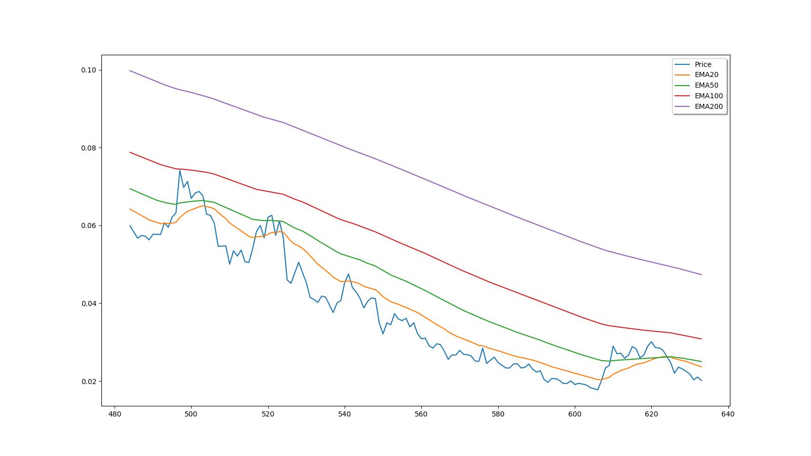 TARS AI Exponential Moving Averages