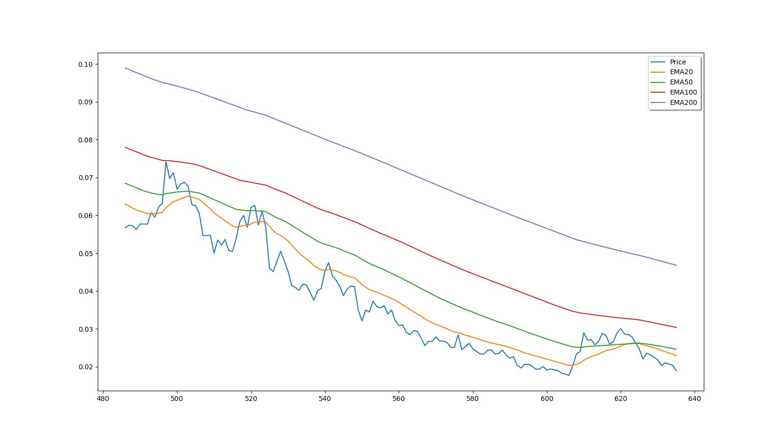 TARS AI Exponential Moving Averages