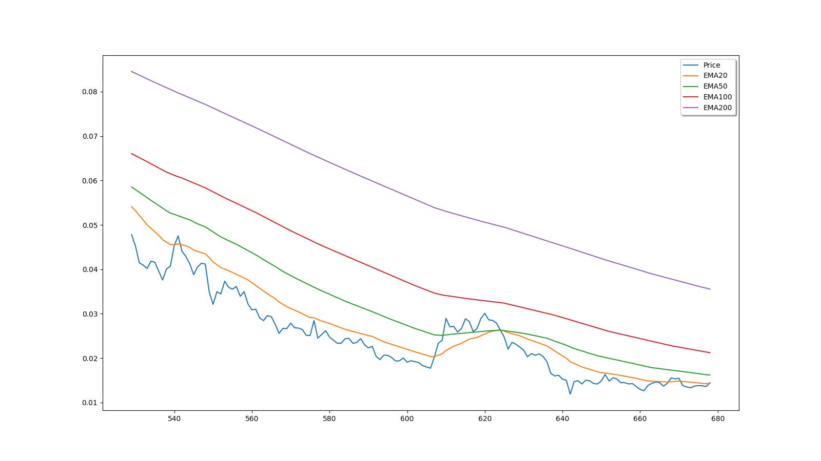 TARS AI Exponential Moving Averages