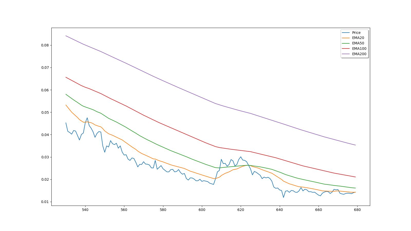 TARS AI Exponential Moving Averages