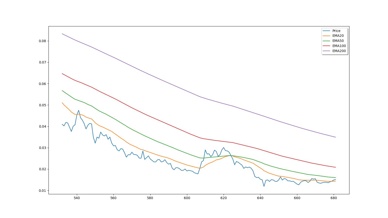 TARS AI Exponential Moving Averages